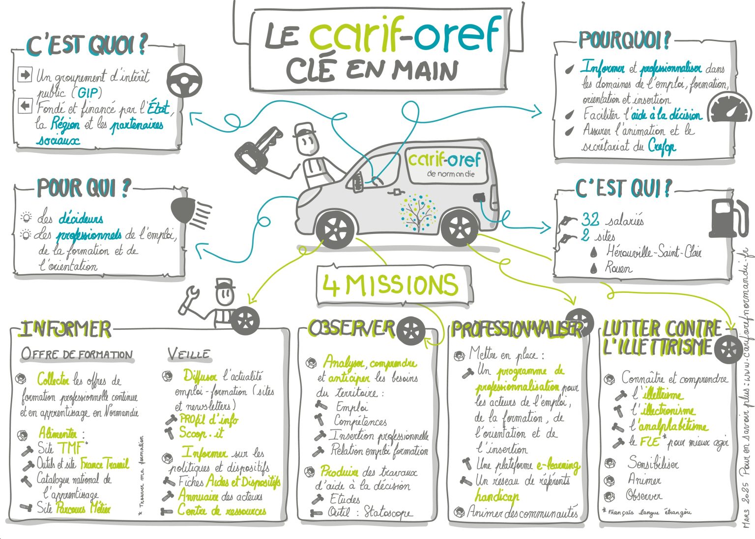 Connaître le Carif-Oref de Normandie - Carif-Oref de Normandie